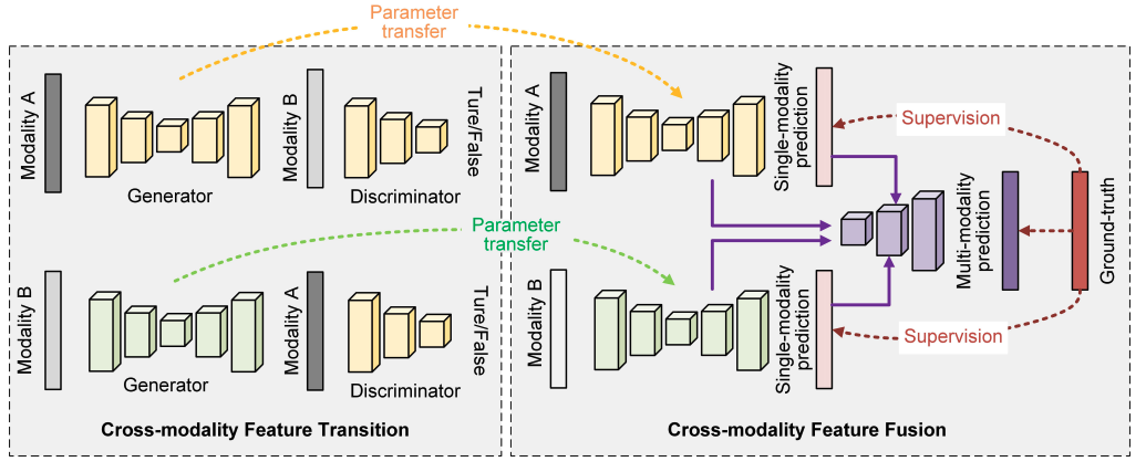 Cross Modality Deep Feature Learning For Brain Tumor Segmentation Vision And Intelligence Group
