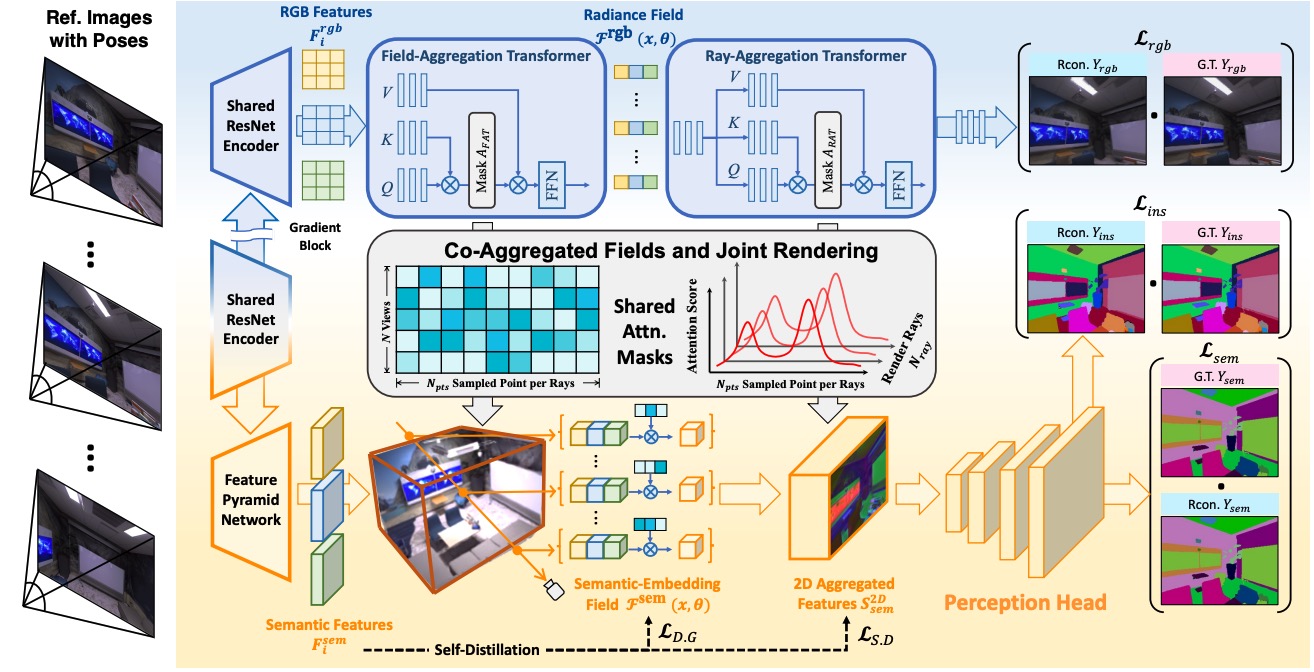 GP-NeRF: Generalized Perception NeRF for Context-Aware 3D Scene ...