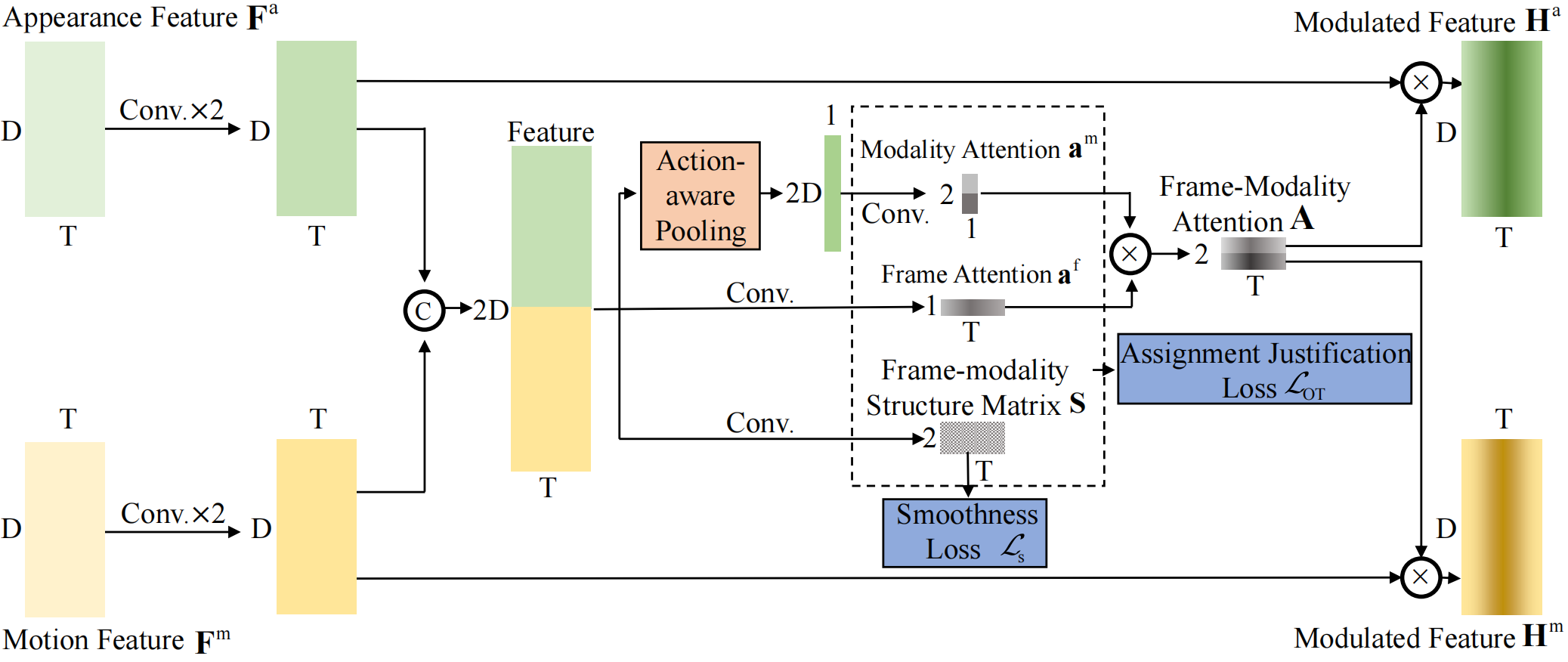 Structured Attention Composition For Temporal Action Localization