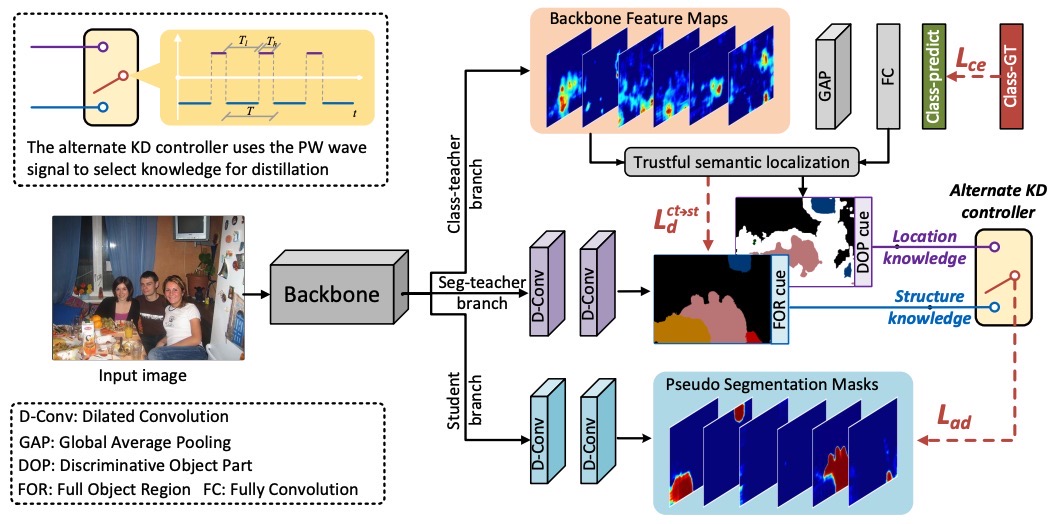 Weakly Supervised Semantic Segmentation via Alternate Self-Dual ... Weakly Supervised Semantic Segmentation via Alternate Self-Dual ...