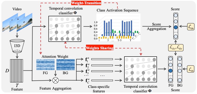 Equivalent Classification Mapping For Weakly Supervised Temporal Action Localization Vision
